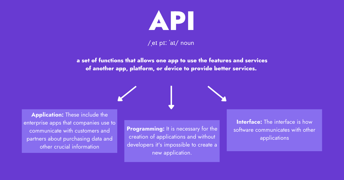 What is an API and Why Do You Need One? | Digilite